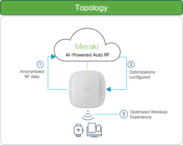 Meraki AI-Powered Auto RF, l'AI au service du WiFi