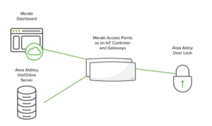 Intégration Cisco Meraki & Assa Abloy ZigBee