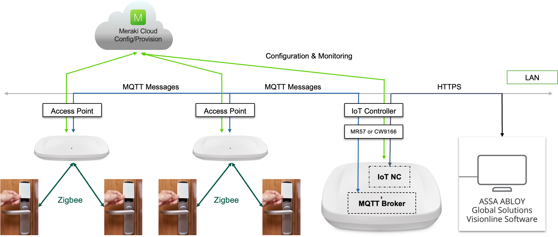 Intégration Cisco Meraki & Assa Abloy ZigBee