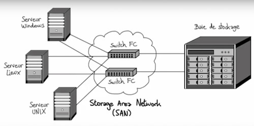 Comprendre le stockage (SAN, NAS, DAS et Cloud)